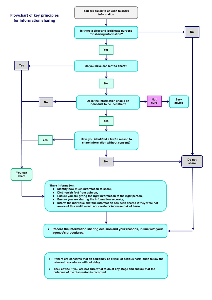 Safeguarding Adults Procedures Flowchart - Chart Examples Safeguarding Adults Procedures Flowchart - Chart Examples